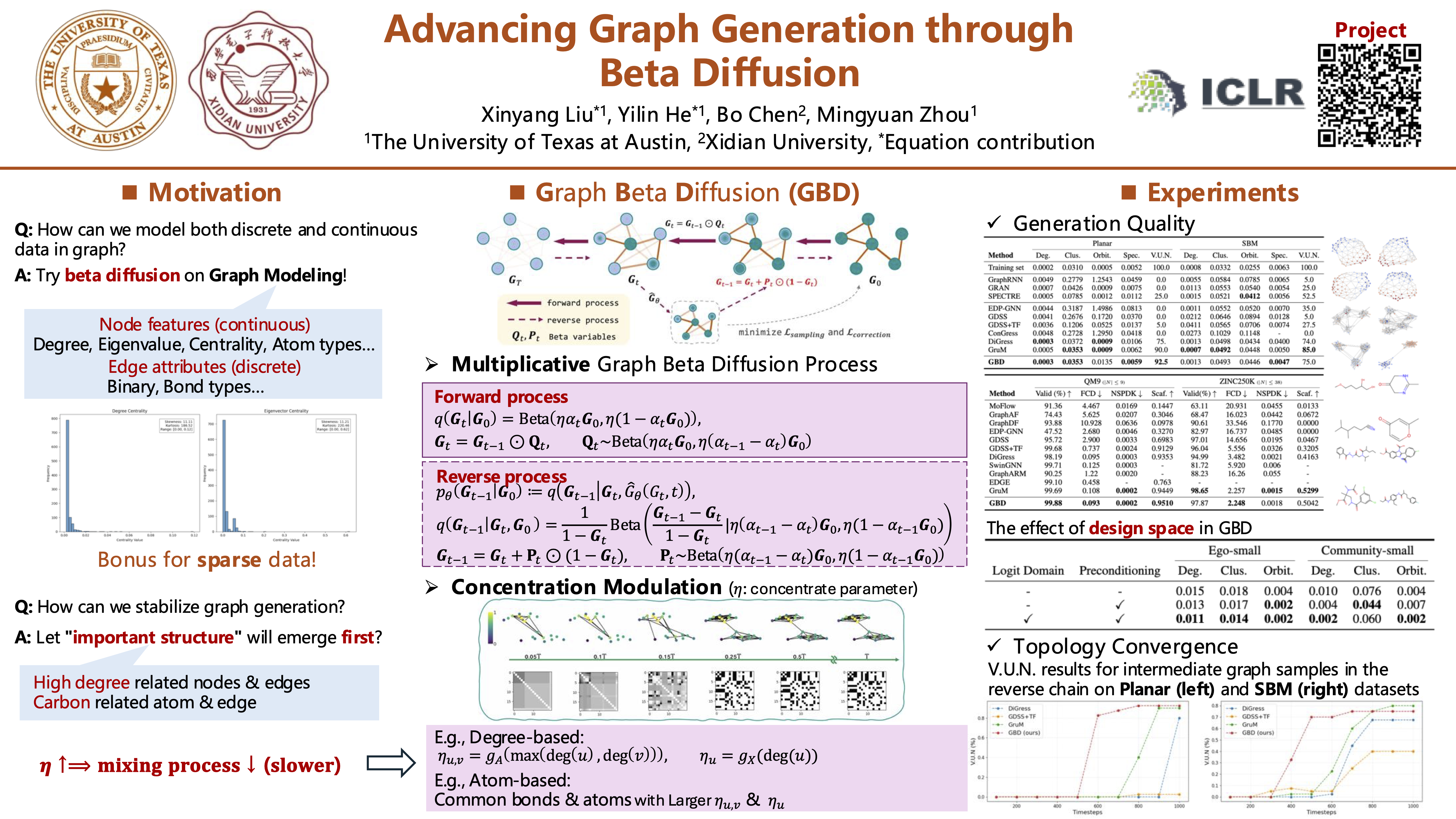 ICLR Poster Advancing Graph Generation through Beta Diffusion
